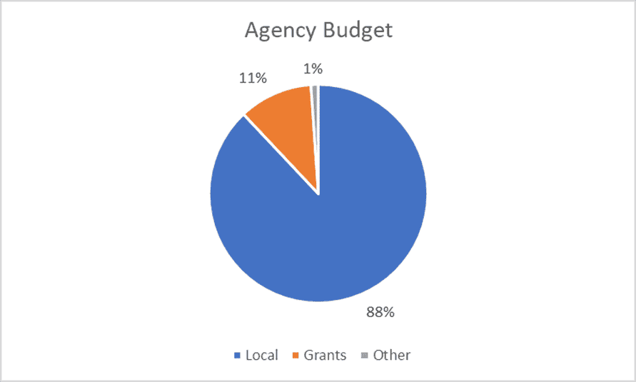 Budget Development Agency Budget - DCPS Budgets