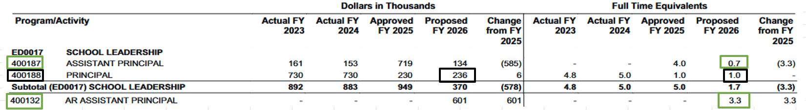 Understanding the DCPS Budget Worksheet Data Alongside the Mayor's ...